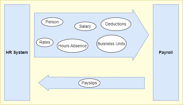 People First Integration - Payroll
